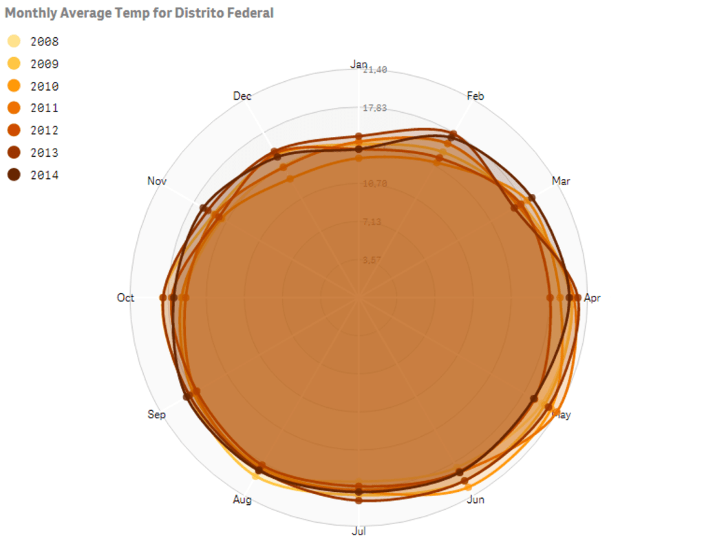 Mexican Temperature Qlik Sense Radar Chart – Harvesting Wisdom
