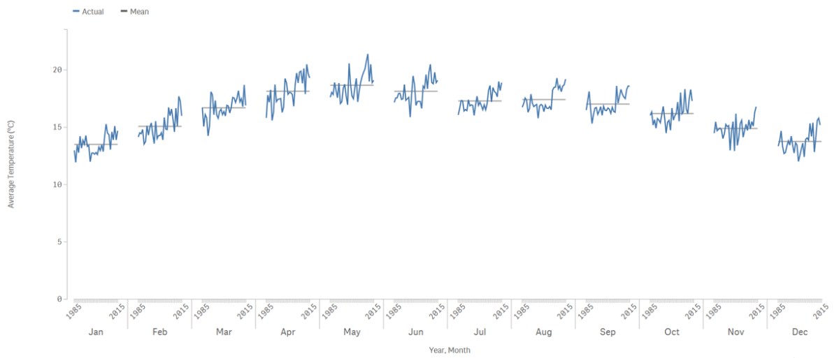 Cycle Plots in Qlik – Harvesting Wisdom