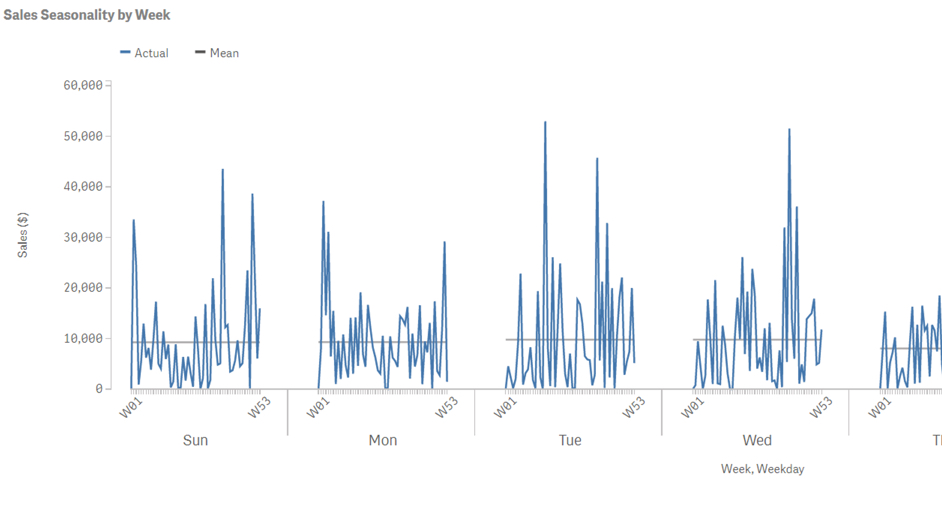 Qlik Sense Cycle Plot by Karl Pover – Harvesting Wisdom